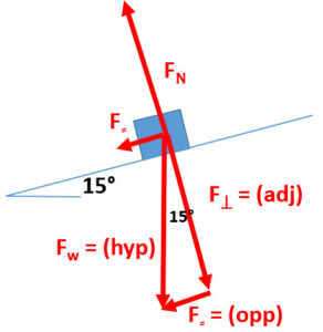 Incline Planes: Forces on Angled Surfaces - StickMan Physics